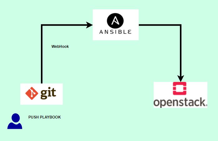Infra as Code for OpenStack with Ansible-Git Workflow: Part 1 – TechnoKofe